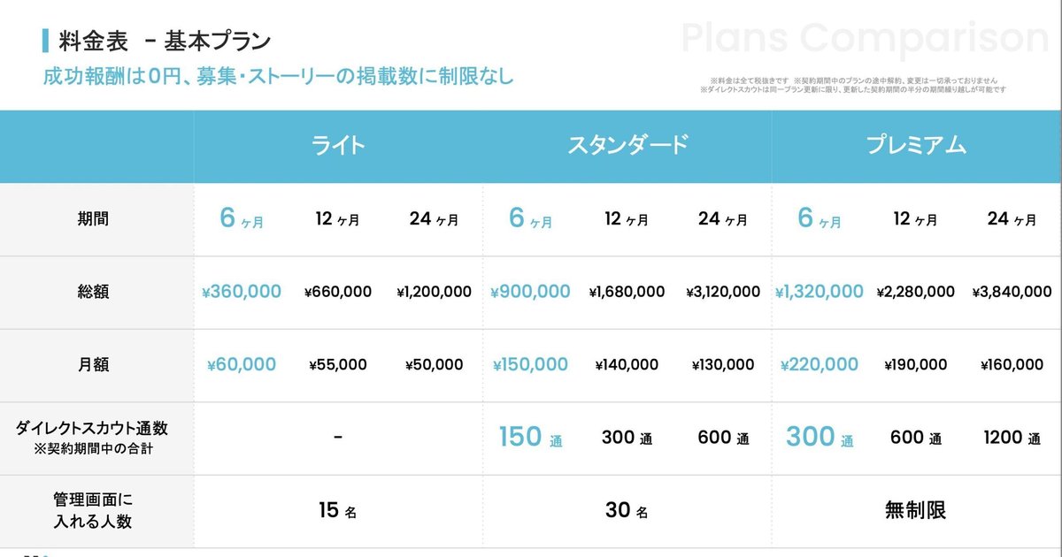 【採用単価は割にあう？】Wantedlyの掲載料金はいくらか｜株式会社RXプロ