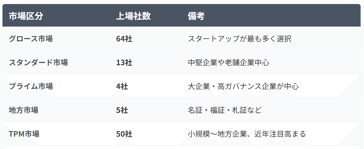 スタートアップのIPOにおける市場選択～TPMという選択肢～｜TASKY｜スタートアップ支援