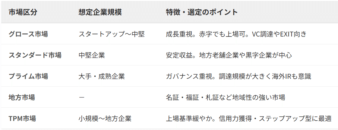 スタートアップのIPOにおける市場選択～TPMという選択肢～｜TASKY｜スタートアップ支援