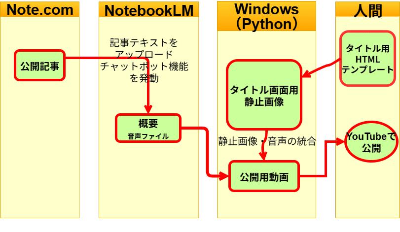 Note記事の紹介動画をYouTubeで公開！ (2) NotebookLMを使って超々時短で動画を作る｜Koji Doi｜AIエンジニア｜webライター｜バイオ系ライター・アナリスト