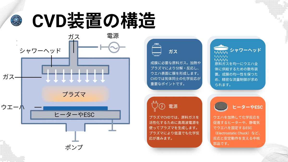 「CVD装置って何してるの？」図解でわかる化学成膜のしくみ｜半導体ビジネスラボ