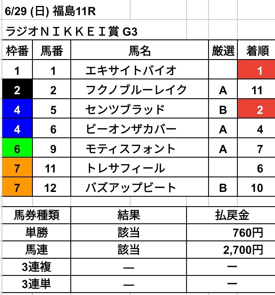 2025.6.29.😅、ラジオNIKKEI賞G3、結果、1着(メ)・2着(B)・3着(他)｜ぢ〜もみ 競馬倶楽部🎈(フォロバ100%)