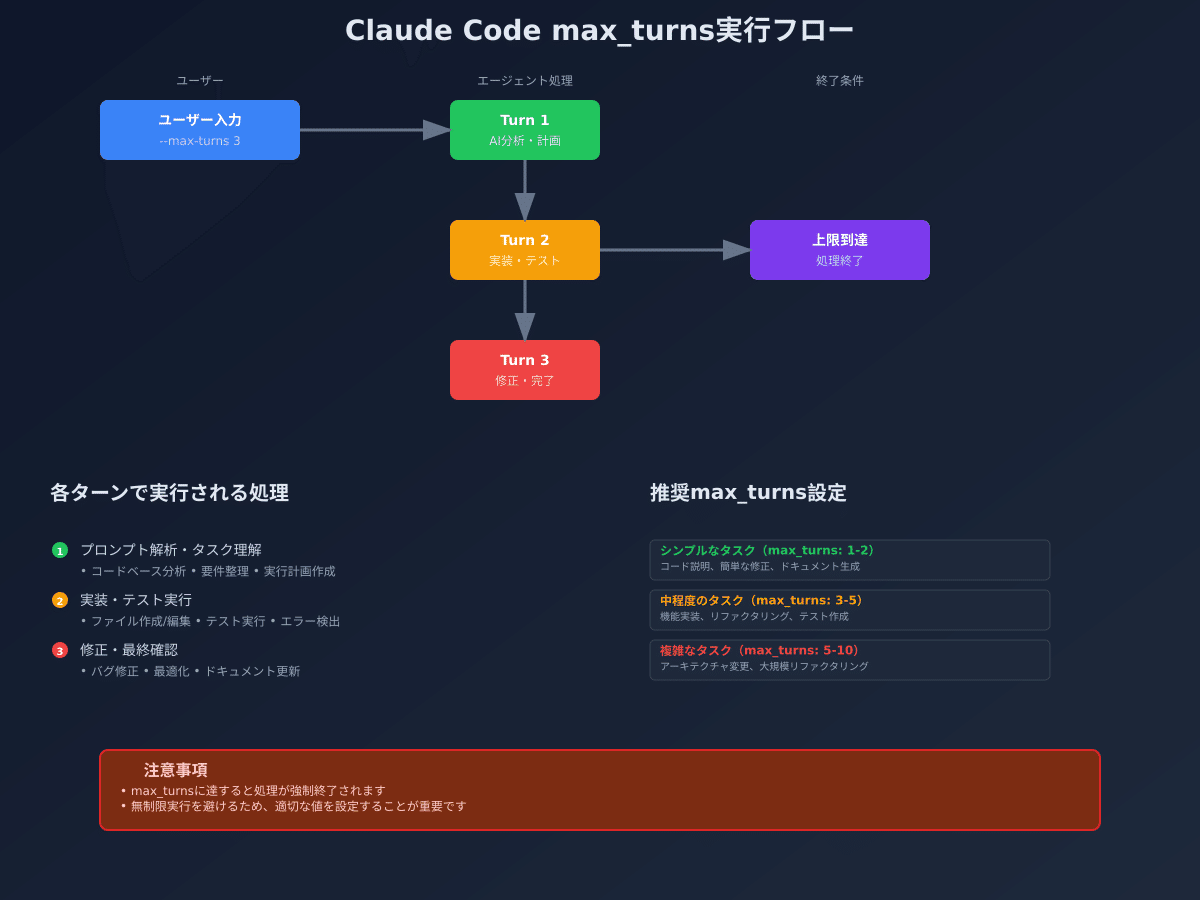 うさぎでもわかる🐰Claude Code max_turns完全ガイド - エージェント実行の制御とベストプラクティス｜taku_sid🐰エージェント
