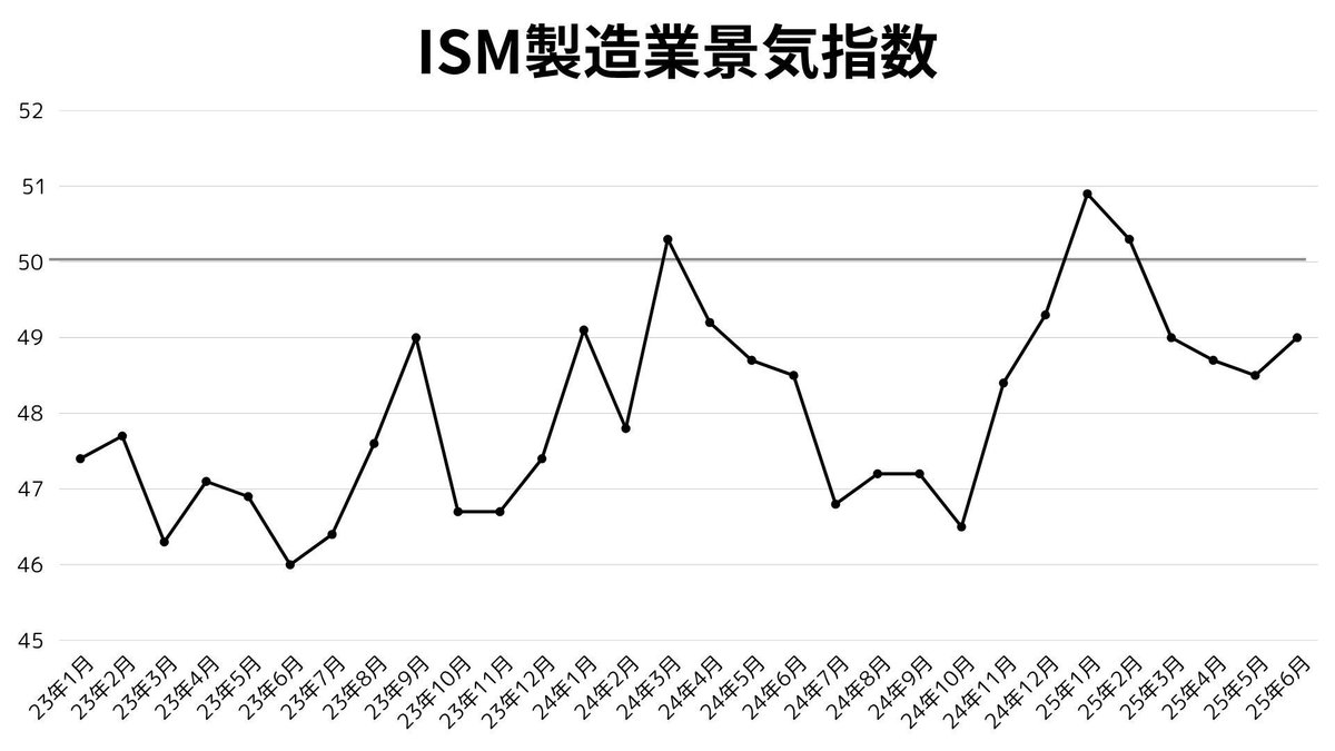 【掲示指標】6月米ISM製造業景気指数は、50を下回り製造業の縮小｜kuga：米国株・日本株などに関する情報提供