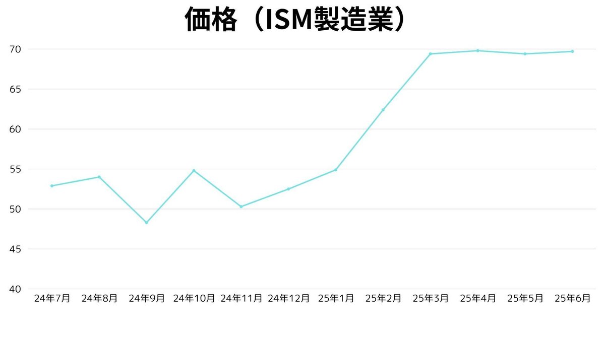 【掲示指標】6月米ISM製造業景気指数は、50を下回り製造業の縮小｜kuga：米国株・日本株などに関する情報提供