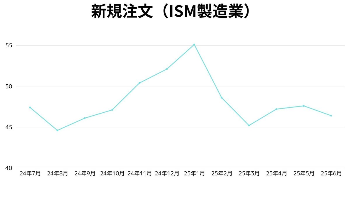 【掲示指標】6月米ISM製造業景気指数は、50を下回り製造業の縮小｜kuga：米国株・日本株などに関する情報提供
