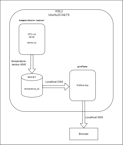 PythonとOPCUA、Grafanaを使ってデータをリアルタイムで可視化｜Suzuxi