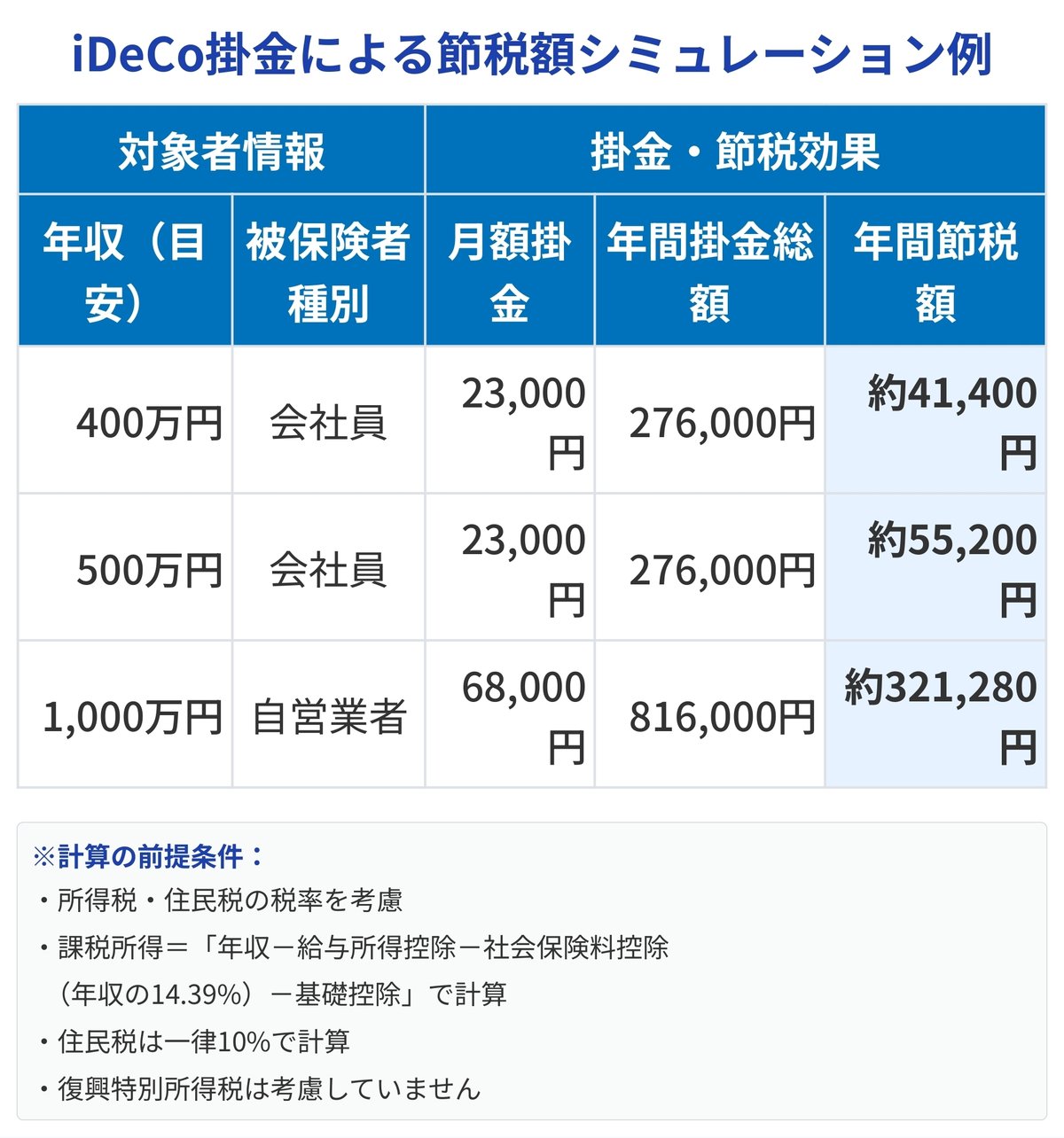 55歳から始めるiDeCo：メリット・デメリットと賢い老後資金形成術｜50代AIで再起動