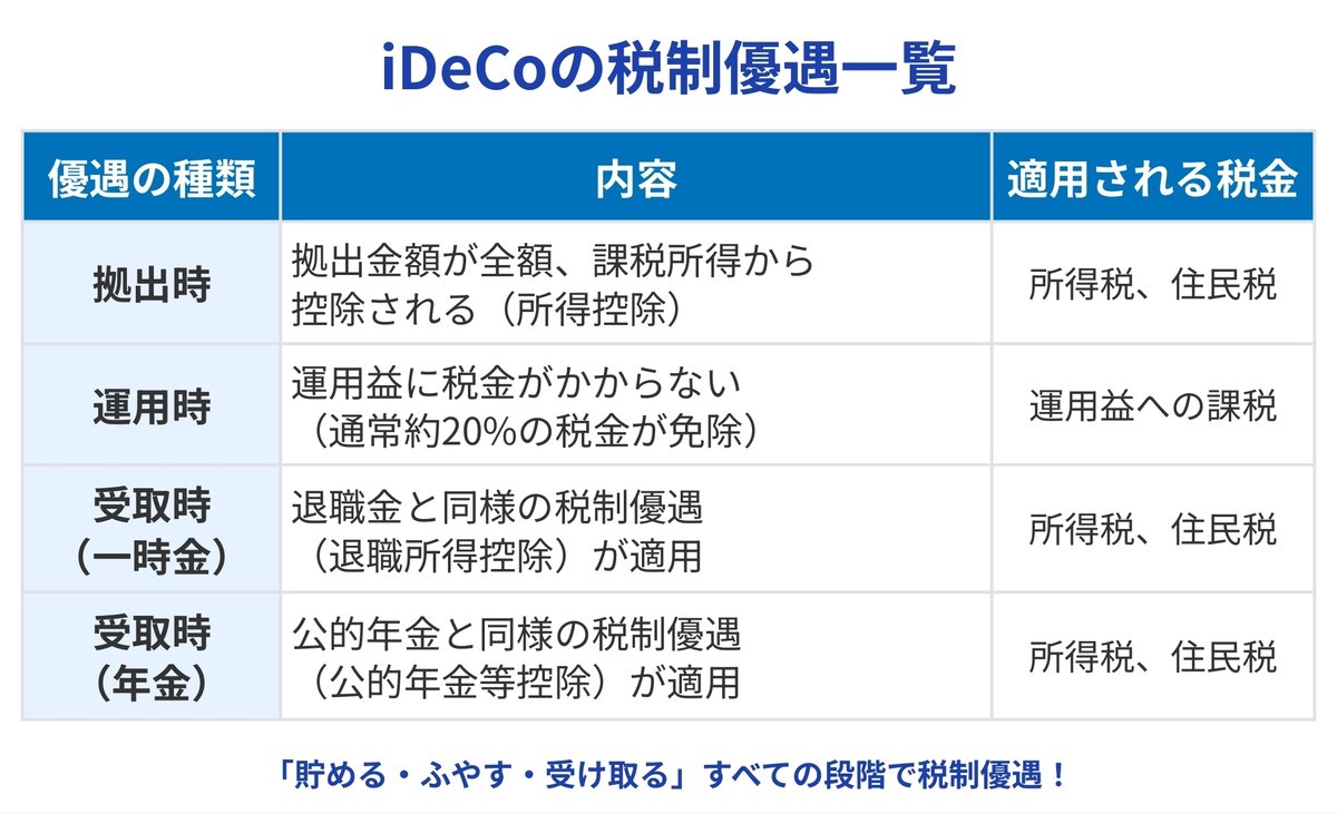 55歳から始めるiDeCo：メリット・デメリットと賢い老後資金形成術｜50代AIで再起動