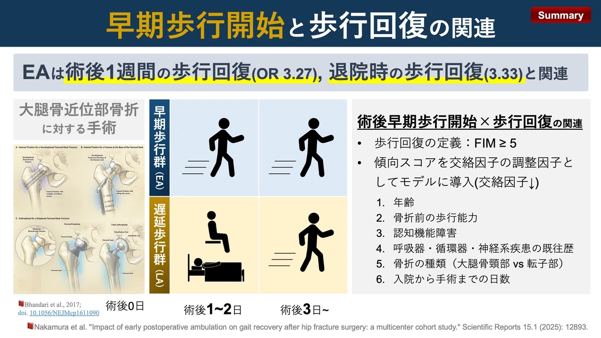 Association between early postoperative ambulation and gait recovery ...