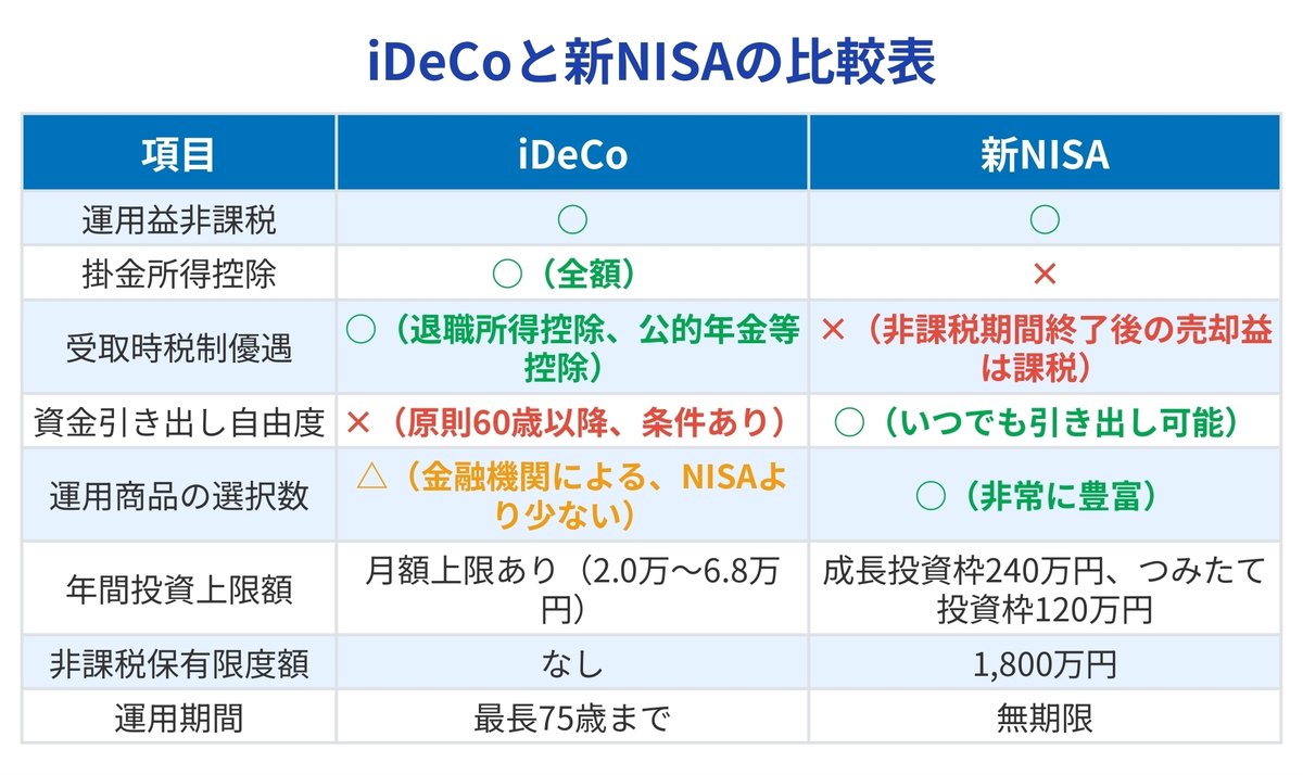 55歳から始めるiDeCo：メリット・デメリットと賢い老後資金形成術｜50代AIで再起動