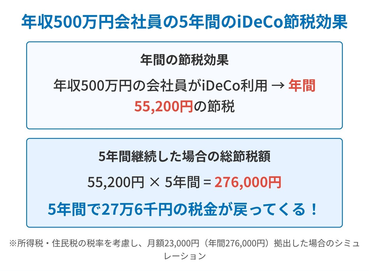 55歳から始めるiDeCo：メリット・デメリットと賢い老後資金形成術｜50代AIで再起動