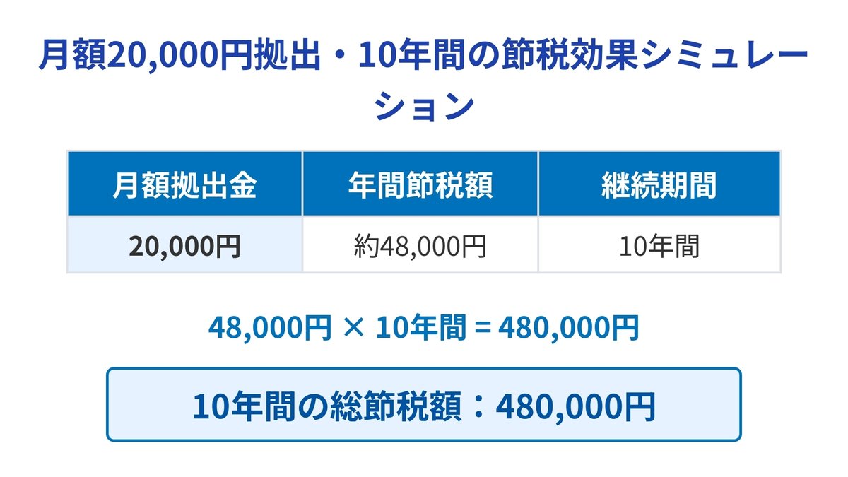 55歳から始めるiDeCo：メリット・デメリットと賢い老後資金形成術｜50代AIで再起動