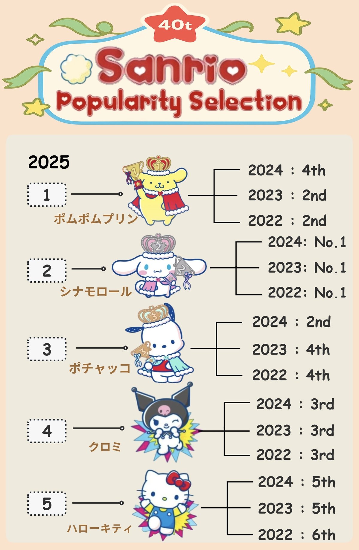2025年「サンリオ」人気ランキングを発表！｜ProcessOn