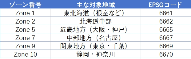 日本でよく使われるGIS座標系とEPSGコードの基礎知識｜GISBox Japan