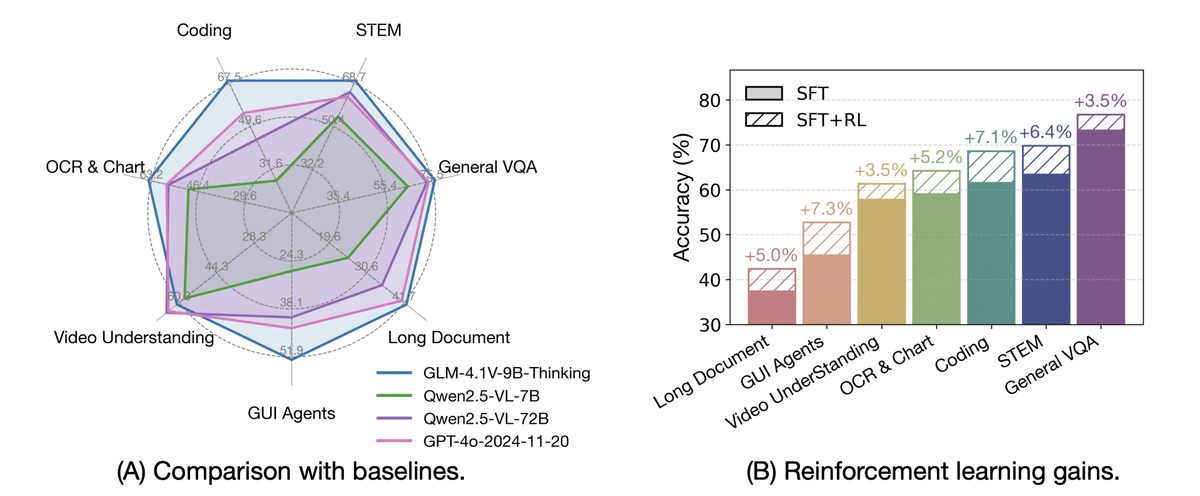【論文瞬読】なぜ9Bモデルが72Bモデルに勝てるのか？GLM-4.1V-Thinkingの秘密に迫る｜AI Nest