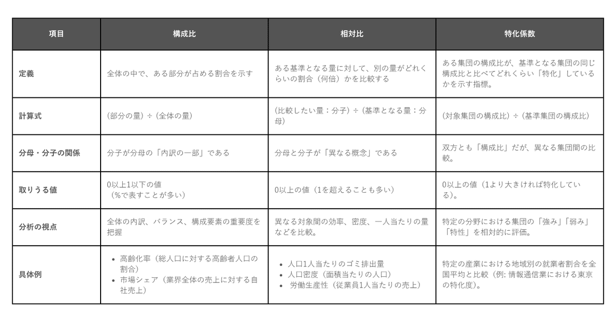 【学びノート】社会⼈のためのデータサイエンス⼊⾨＜3週目＞｜有馬典寿＜arima-planning＞