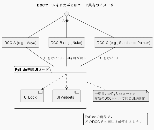 PySideって何？DCCを超えて使えるUI作成の魔法！｜パイプラインおじさん