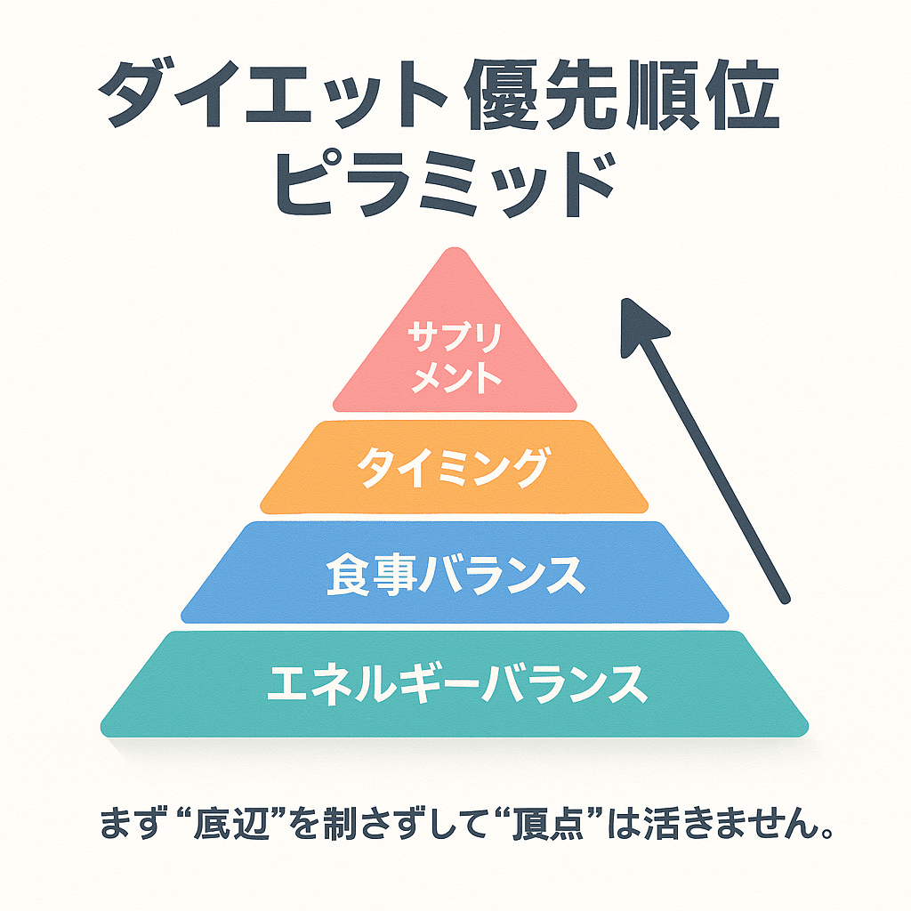 ダイエットの優先順位 ― 「頑張らない」でも最短で結果を出すための羅針盤｜yuya_0624