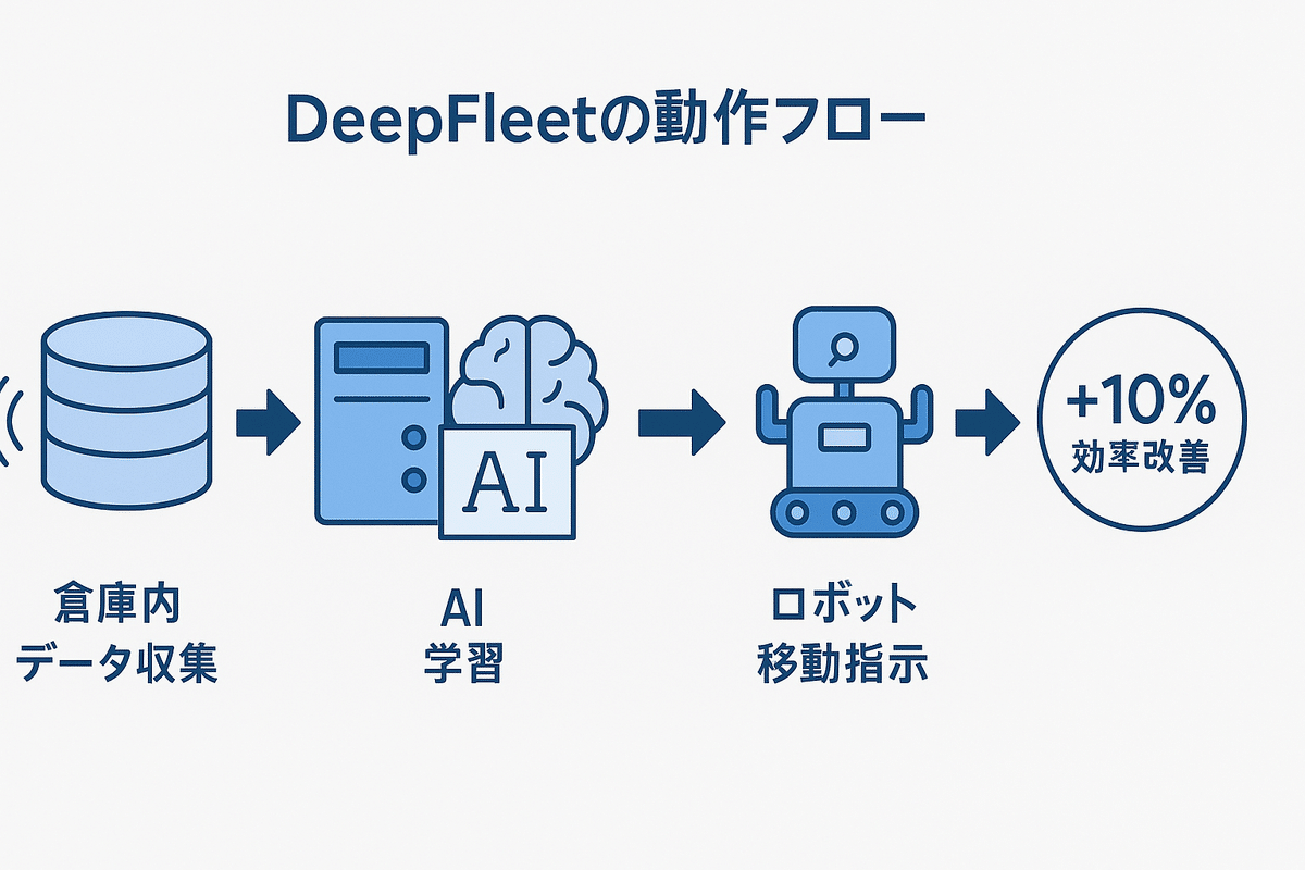 Amazonの100万台ロボットが物流を変える！生成AI「DeepFleet」と最先端自動化の全貌とは？｜福多朗