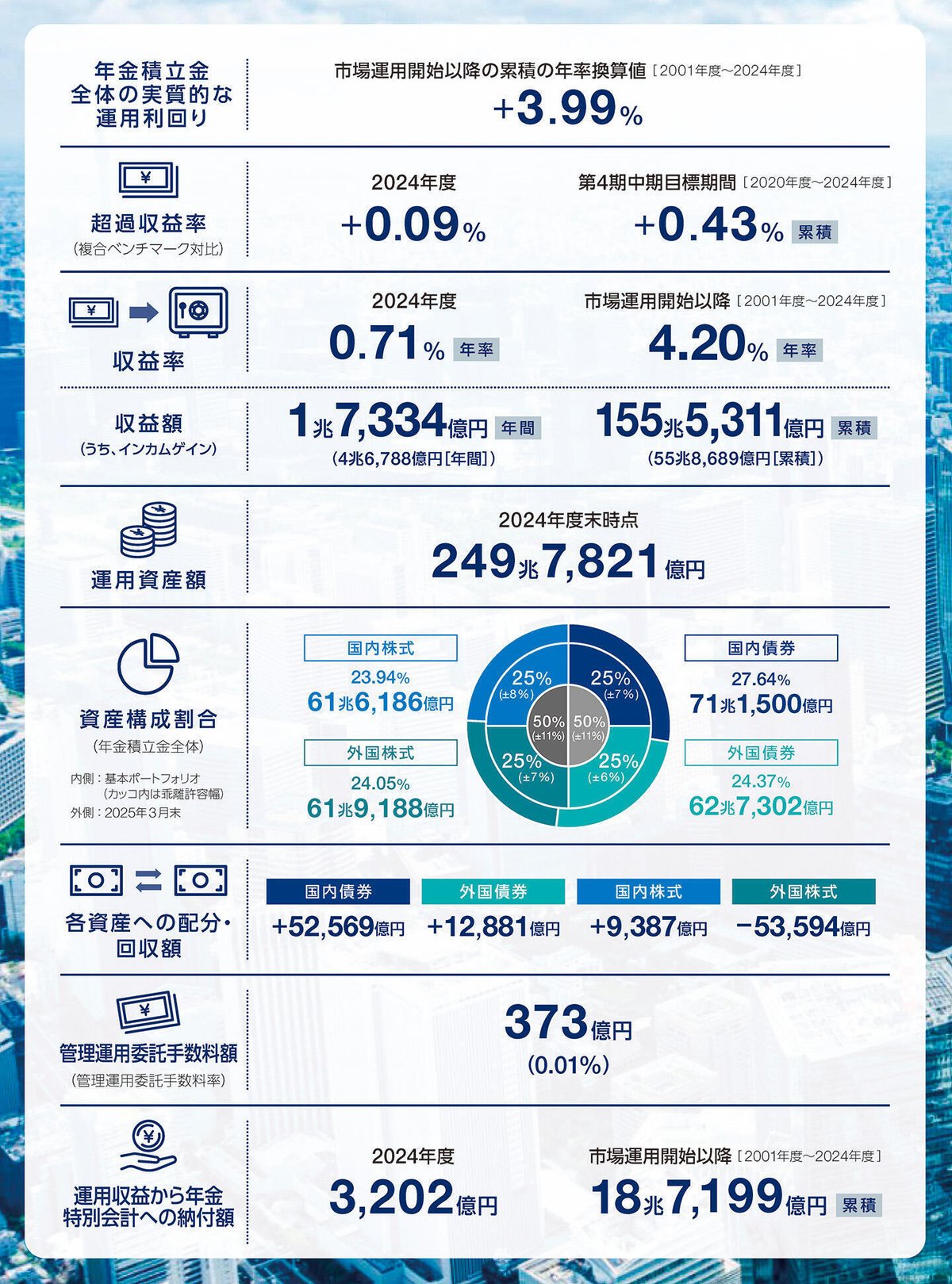 🏦 GPIF（年金積立金管理運用独立行政法人）📊【2024年度 運用概況まとめ】｜Mrs.Watcher米国株•日本株