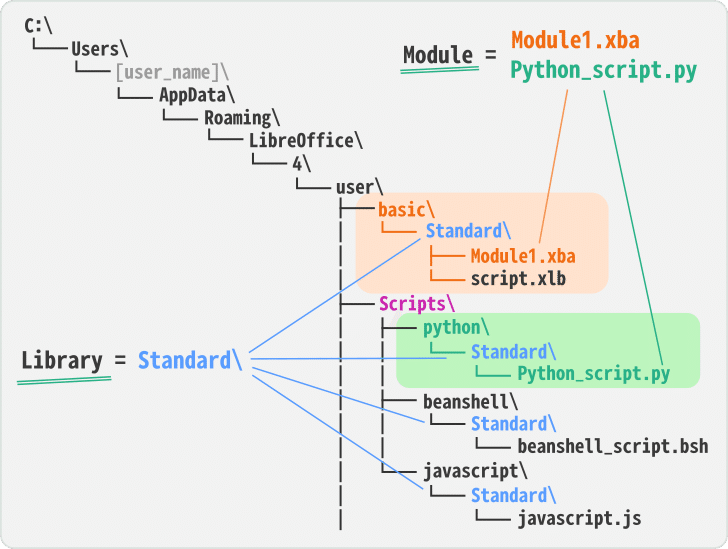 数独を解くためにLLMと相談しながらPythonでマクロを組んだ話の第2回：そのPython、LibreOfficeで使ってないよ？｜OIT🐐