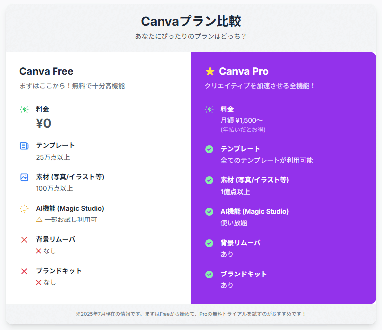 【Canvaの始め方】デザイン初心者必見！無料プランでOK、商用利用も解説するCanvaの使い方完全ガイド（1/5）｜kotemin@English