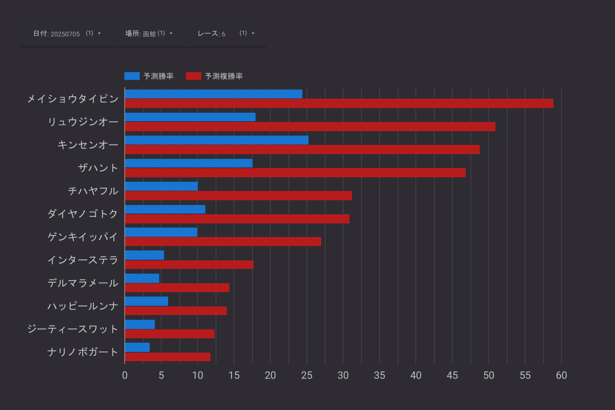 【競馬･統計予測】AI予測【1回函館7日目】2025.7.5｜VRS18🐴