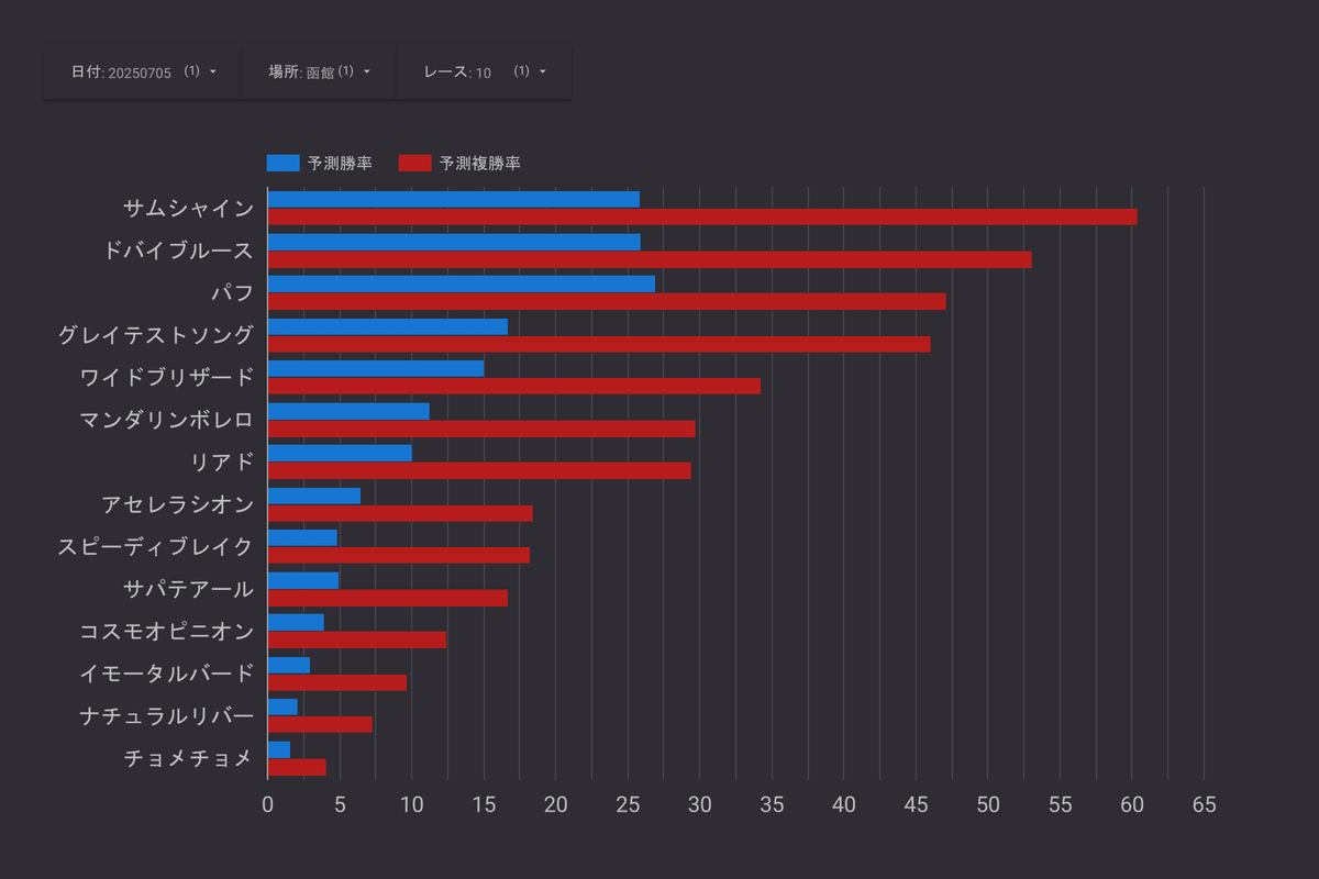 【競馬･統計予測】AI予測【1回函館7日目】2025.7.5｜VRS18🐴