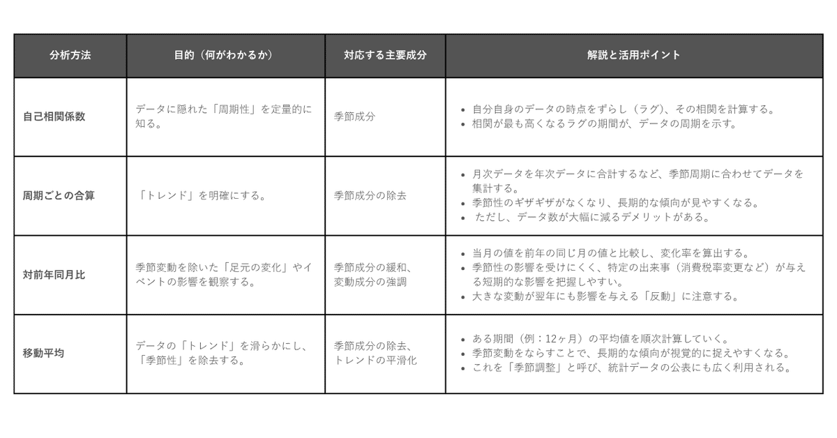 【学びノート】社会⼈のためのデータサイエンス⼊⾨＜3週目＞｜有馬典寿＜arima-planning＞