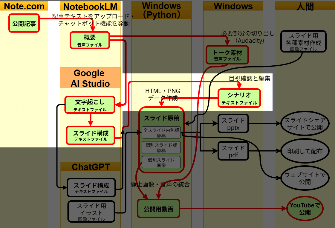 Note記事の紹介動画をYouTubeで公開！ 〜「文字起こし」とシナリオ作成｜Koji Doi｜AIエンジニア｜webライター｜バイオ系ライター・アナリスト