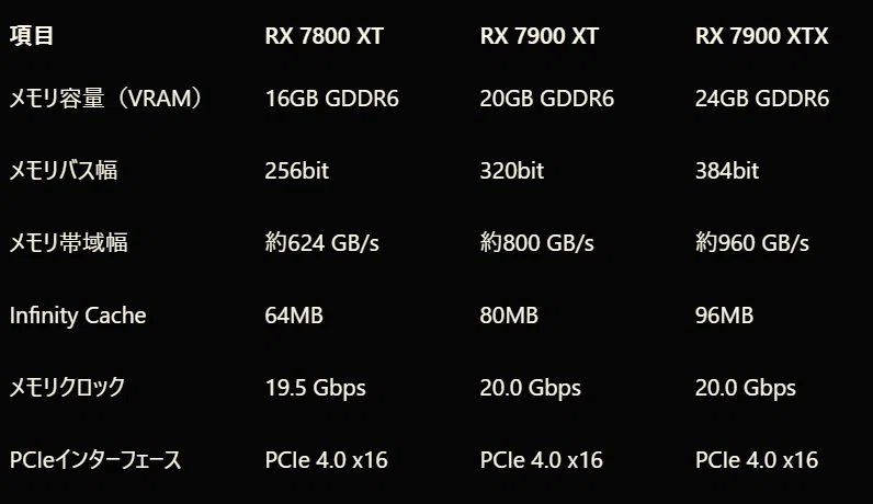 Radeon RX 7800 XTでVRChatをプレイし、7900XTXやRTX 3080Tiと比較してみた【2025年7月】｜ヒロ/VRC ...