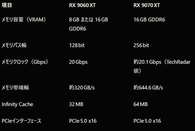 Radeon RX 7800 XTでVRChatをプレイし、7900XTXやRTX 3080Tiと比較してみた【2025年7月】｜ヒロ/VRC ...