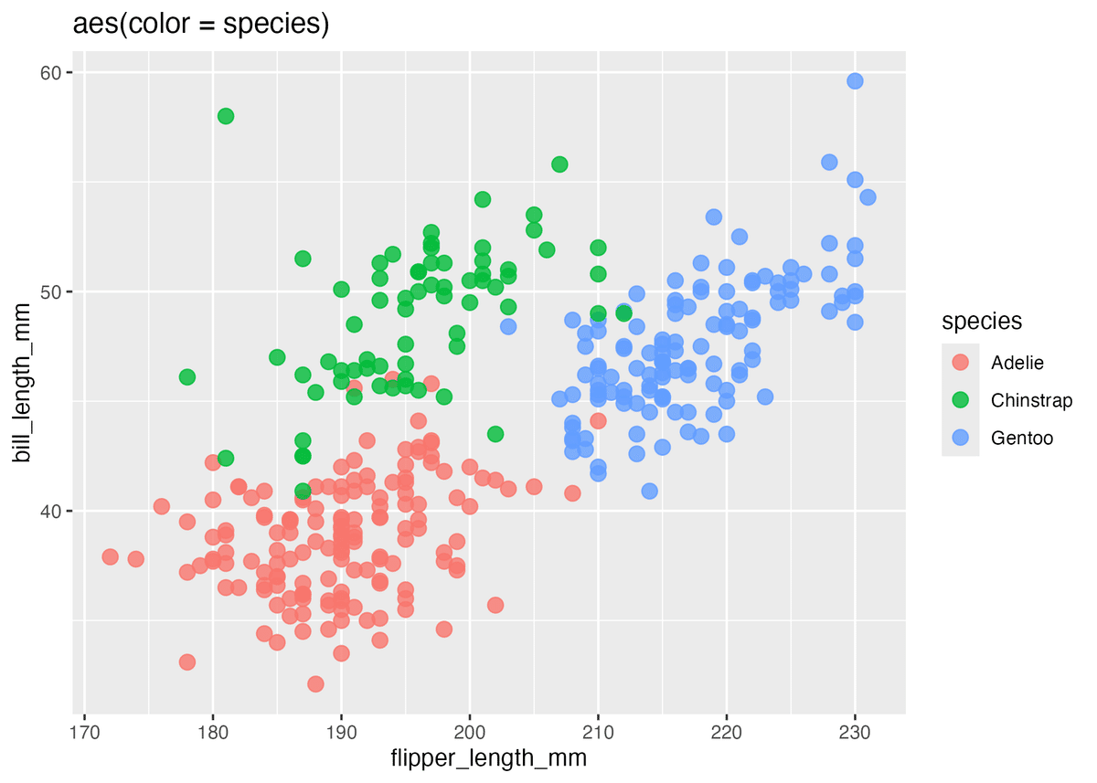 【3-14】ggplot2の色分けを完全マスター！colorとfillの違いと実践テクニック｜MITTI