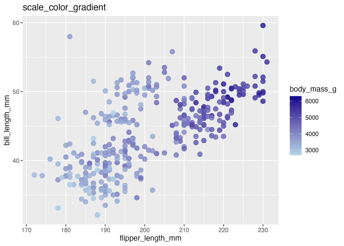 【3-14】ggplot2の色分けを完全マスター！colorとfillの違いと実践テクニック｜MITTI