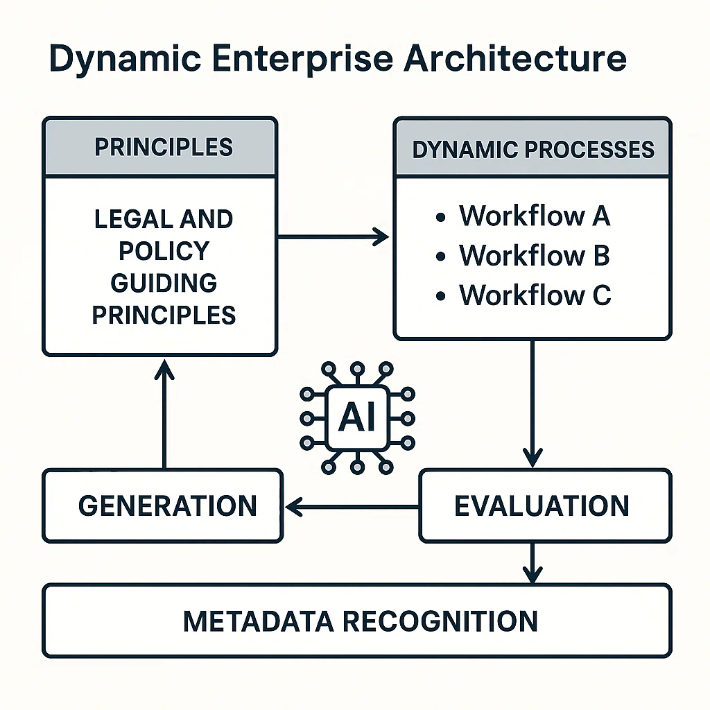Advocating a Dynamic Enterprise Architecture (dEA) for Digital ...