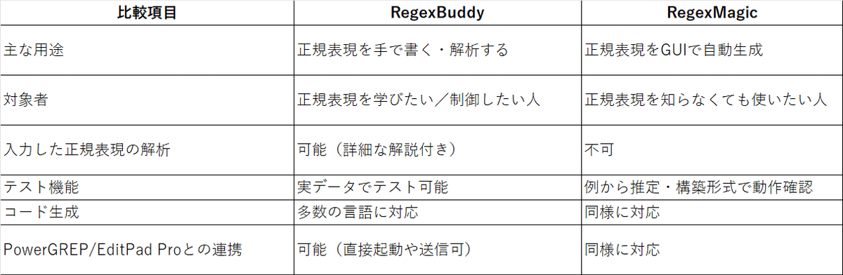 RegexBuddyとRegexMagicで正規表現が「読める・書ける・動かせる」に！｜Hideki Saito
