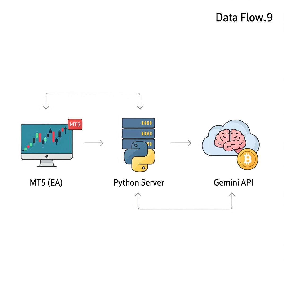 【コピペでOK】MT5と最新AI「Gemini」を連携させたオリジナルFX自動売買システムを自作する、世界一わかりやすい教科書｜akiduki_com