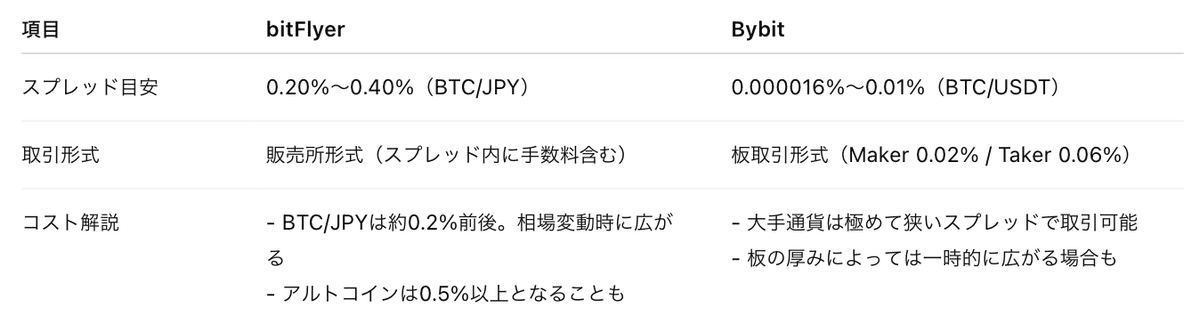 Bybit(バイビット)とbitFlyer（ビットフライヤー）比較【2025年最新版】スプレッド・レバレッジ・安全性｜サキ
