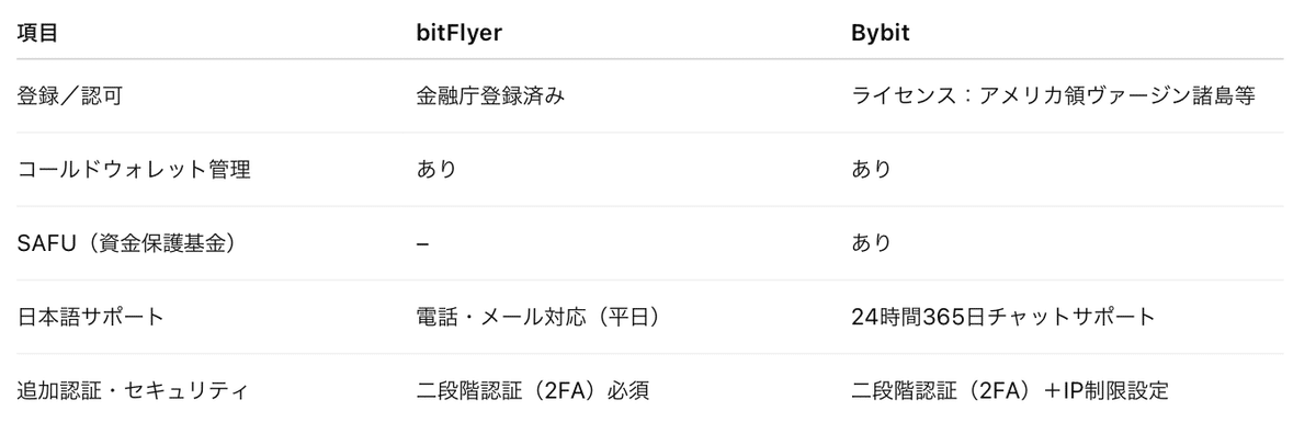 Bybit(バイビット)とbitFlyer（ビットフライヤー）比較【2025年最新版】スプレッド・レバレッジ・安全性｜サキ
