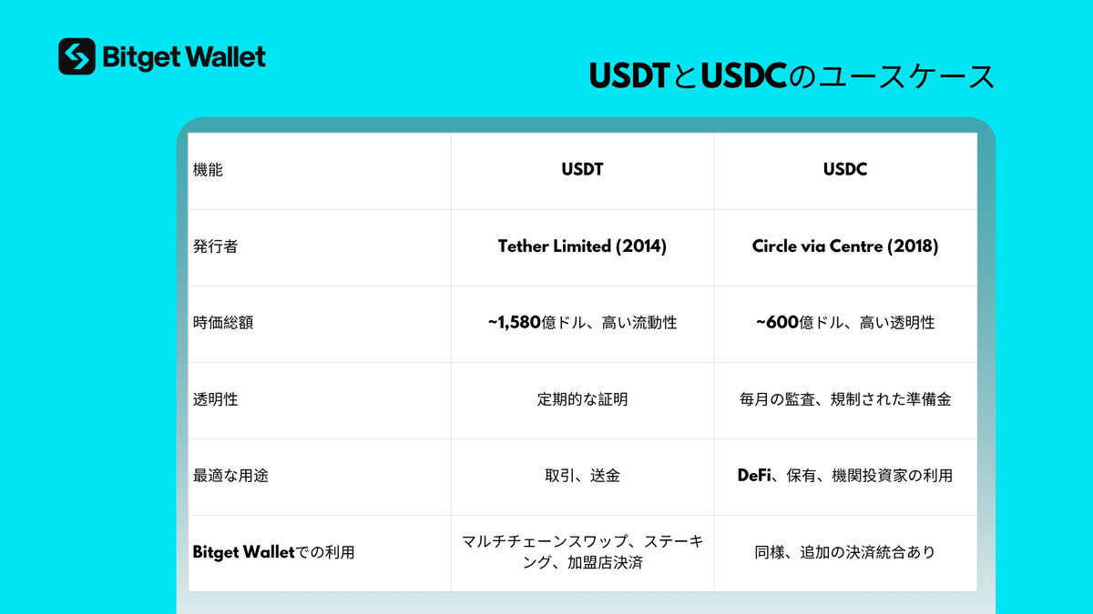 USDTとUSDCとは？ステーブルコインの安全性とユースケースを探る｜Bitget Wallet公式アカウント｜Web3と暗号資産ウォレットの最新情報を発信中