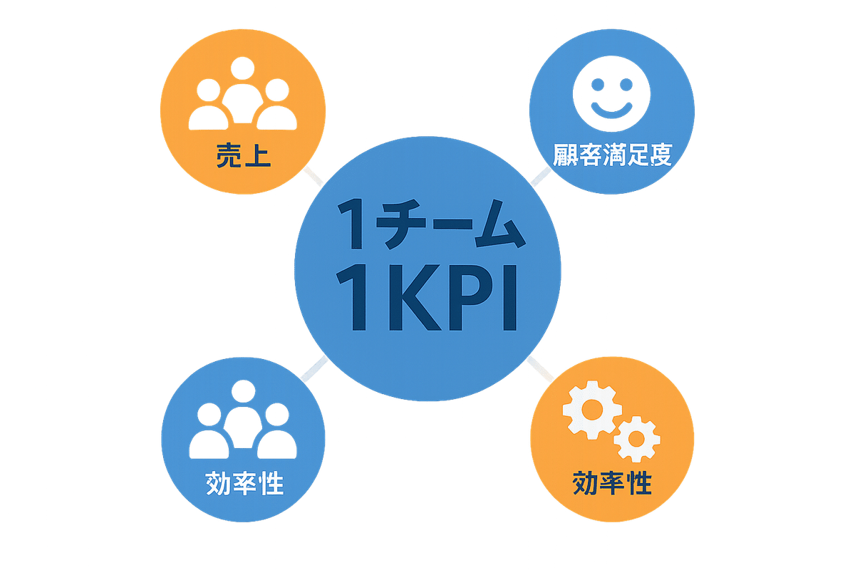 組織運営の新常識「1チーム1KPI」が変える働き方の未来｜ガチAI