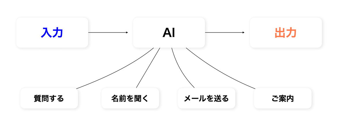 【Dify入門】会話変数を使ってユーザーの入力を待ってシナリオを進行させるP｜Hiroki Shimada | Polyscape Inc.