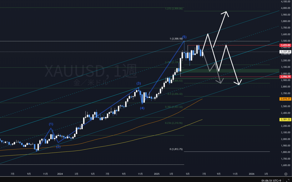 【FX】XAUUSD/GOLD分析 2025.7.6｜kenkyo_fx