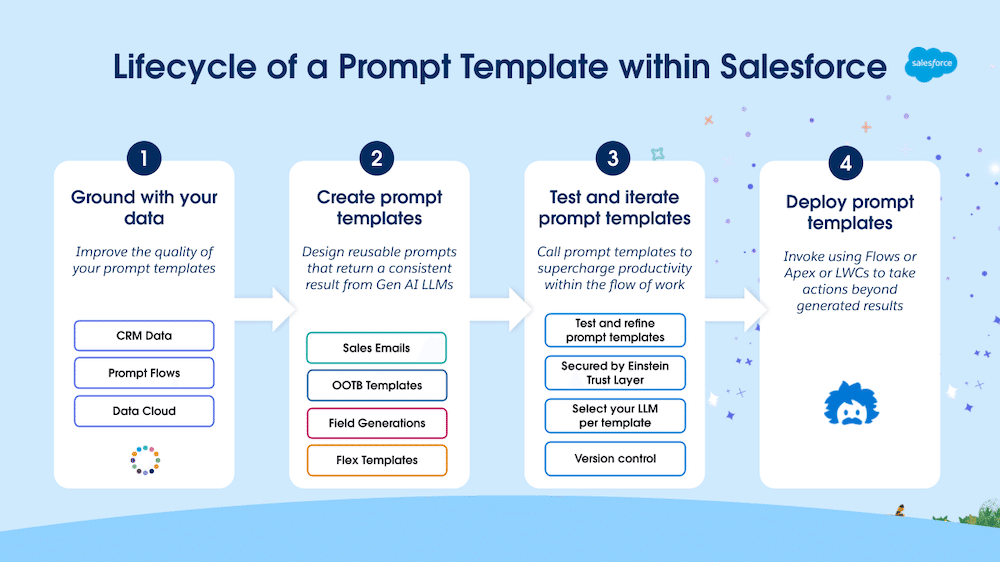 Salesforce Prompt Builderの役割とSummer '25リリースの新GUI｜furuCRM 香川