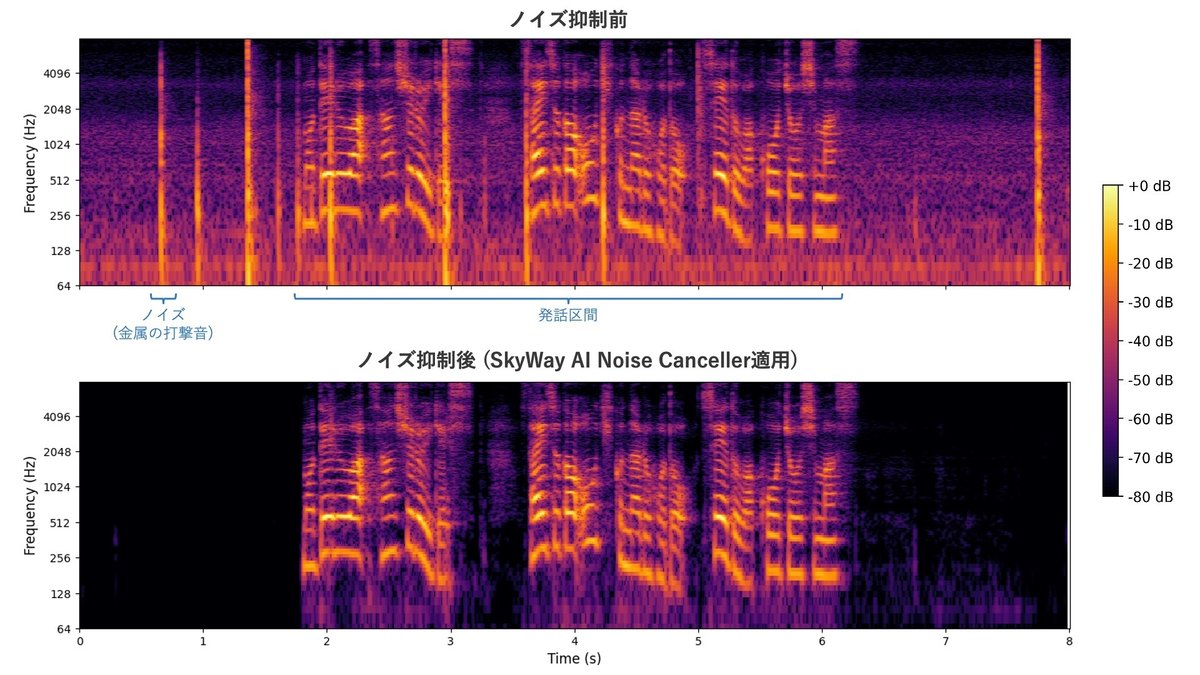 【新機能】SkyWay AI Noise Cancellerをリリースしました｜SkyWay by NTTドコモビジネス