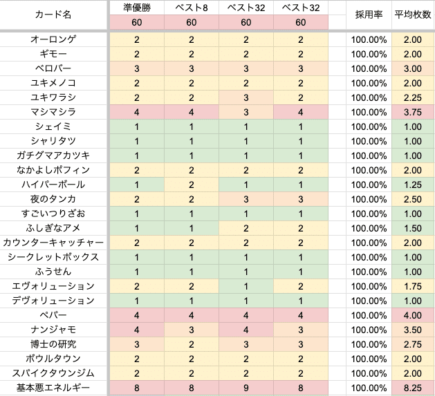 【環境分析】2025シーズン最終決戦！ PJCSベスト32入賞デッキまとめ&考察｜へる＠毎週ポケカ解説
