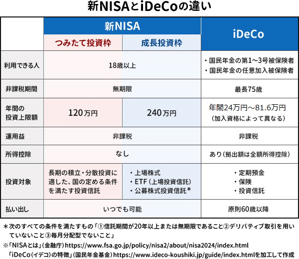【新NISAとiDeCoってどっちがいいの？】投資初心者のためのやさしい図解付き｜ひよこ投資家｜貯金0からの資産形成