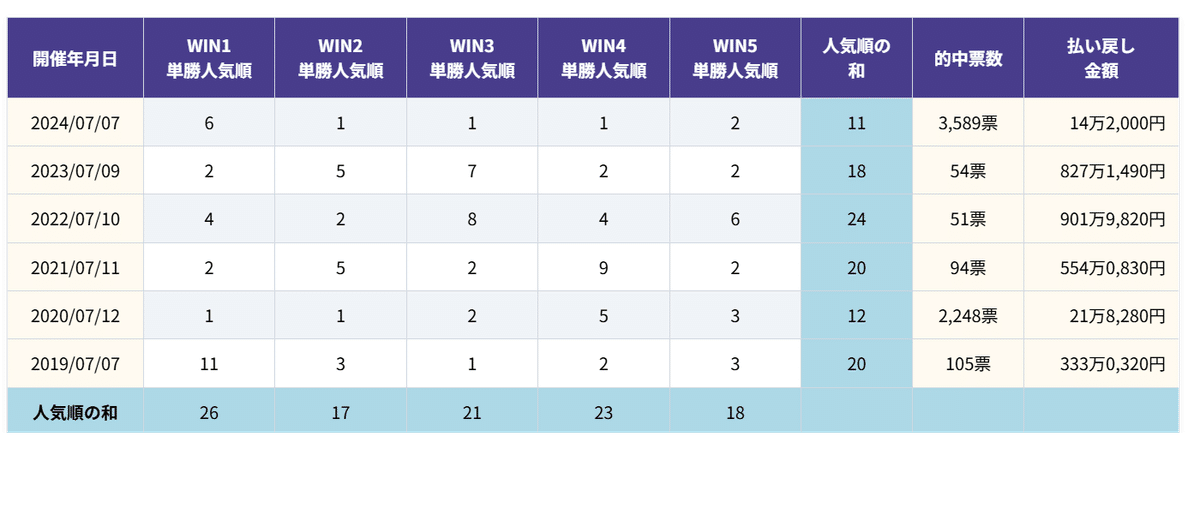 07/13(日) 無料WIN5予想(1)七夕賞｜umanikomi