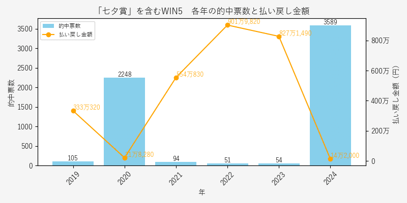 07/13(日) 無料WIN5予想(1)七夕賞｜umanikomi